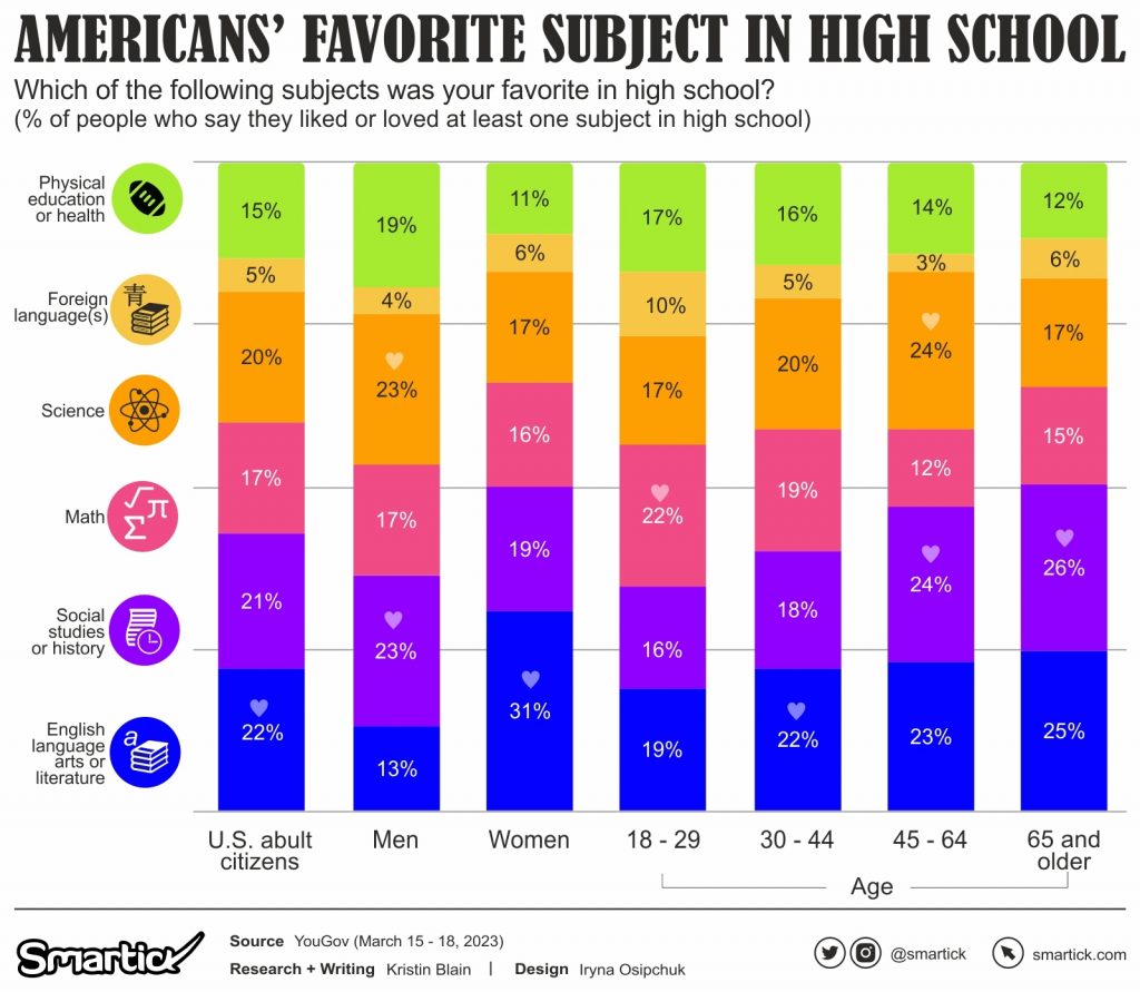 Which School Subjects Are Important for Americans Today? - Smartick's ...