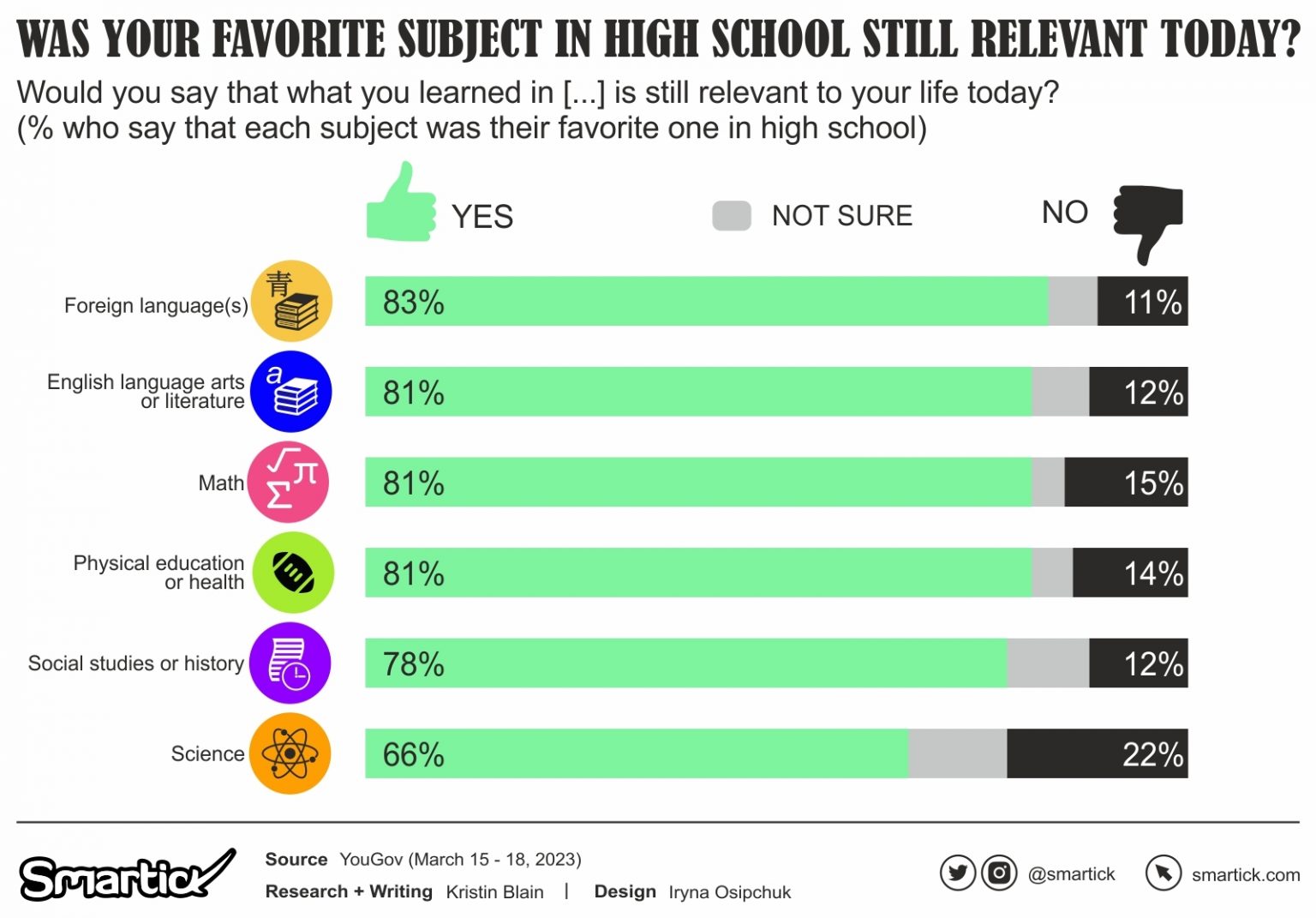 Which School Subjects Are Important for Americans Today? - Smartick's ...