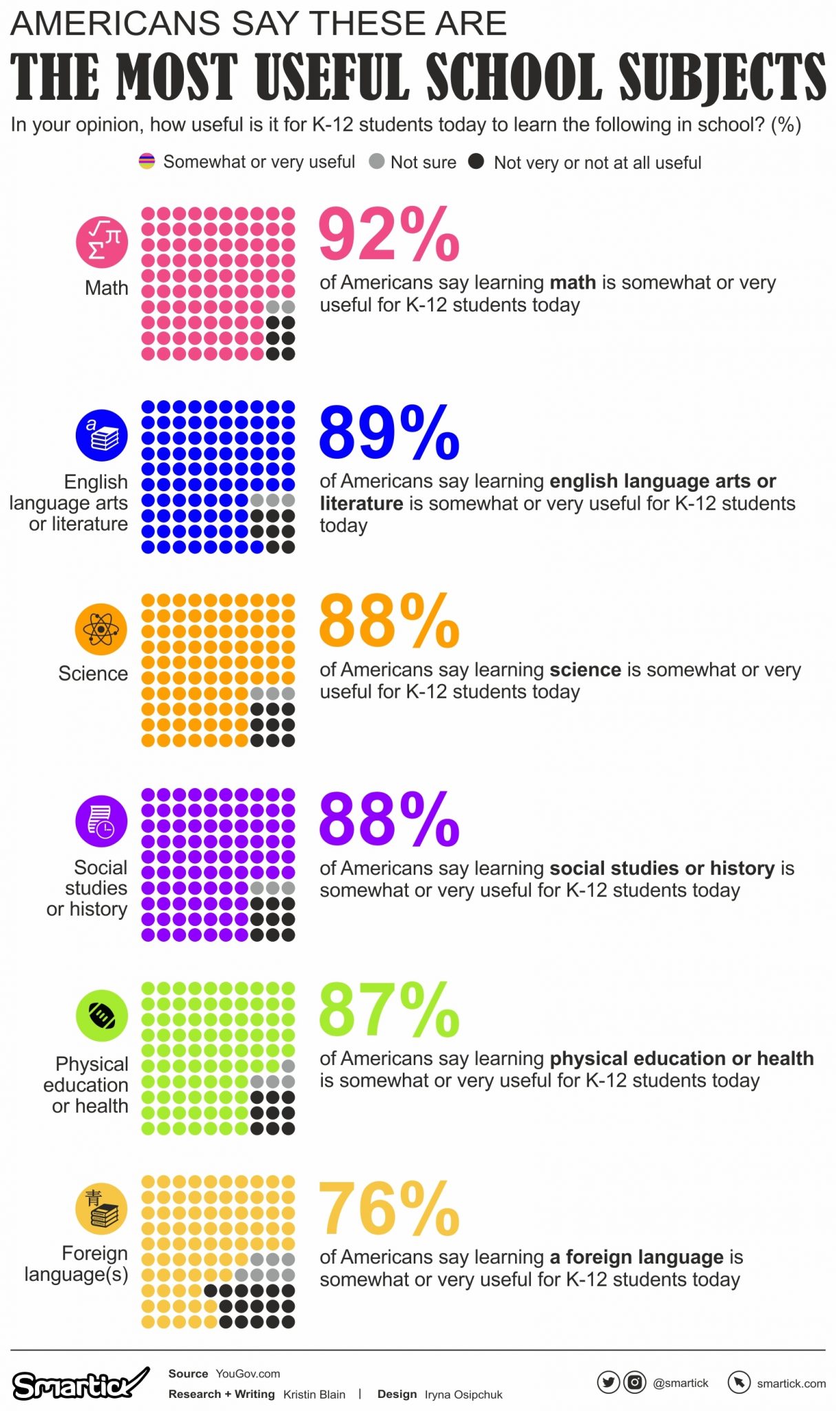 Which School Subjects Are Important for Americans Today? - Smartick's Data Visualizations