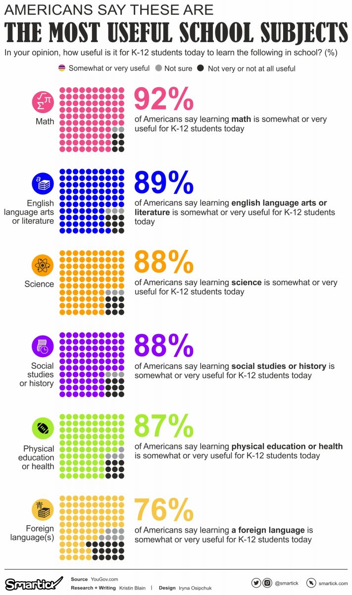 Which School Subjects Are Important for Americans Today? - Smartick's ...