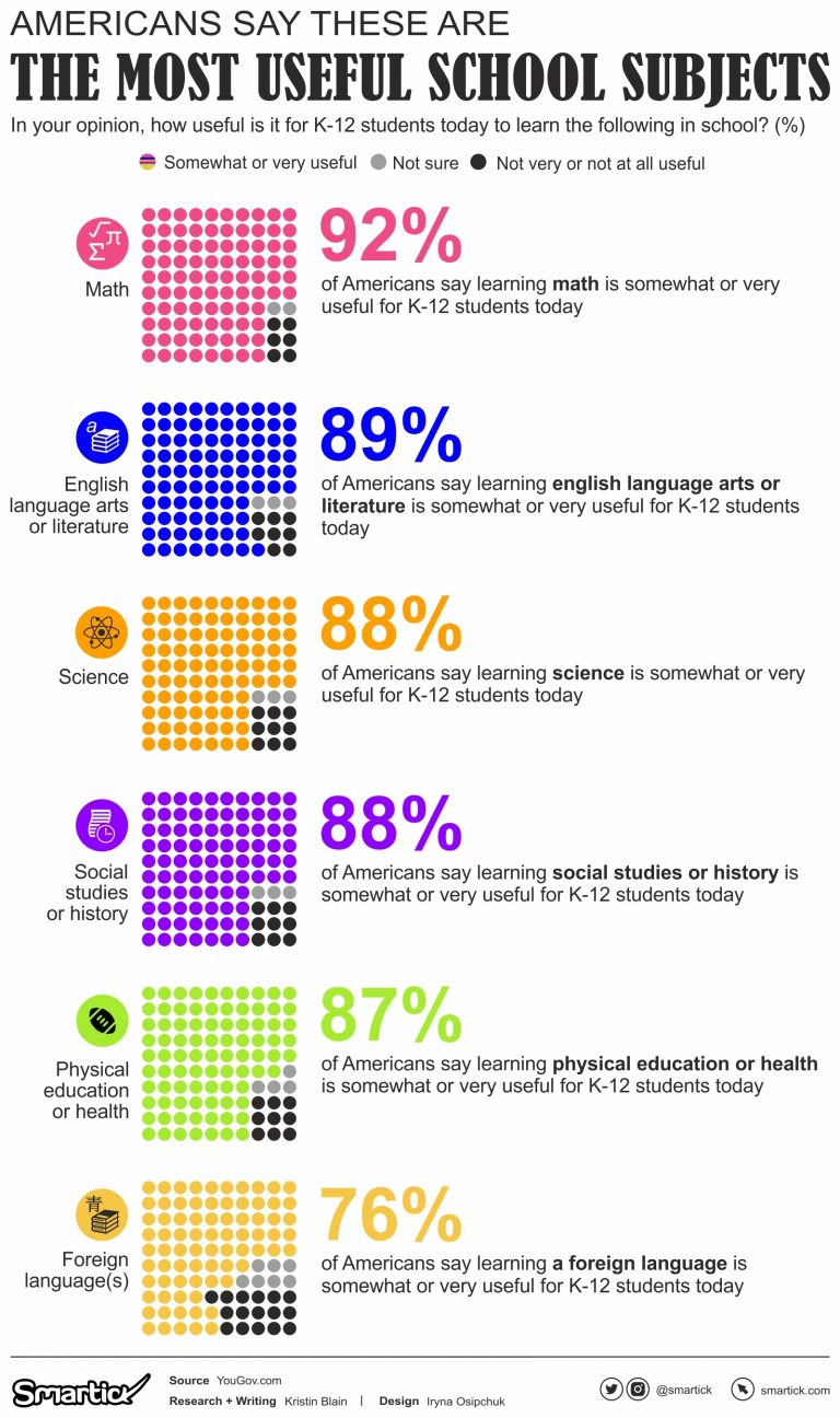 Which School Subjects Are Important for Americans Today? - Smartick's ...