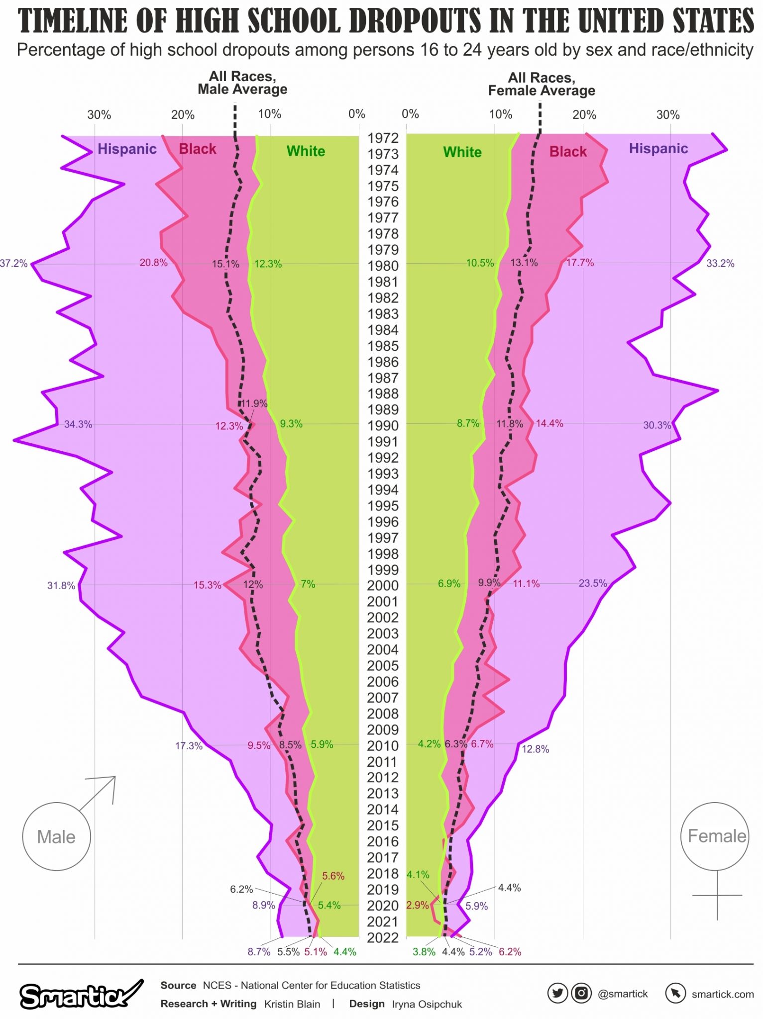 Charted: High School Dropout Rates in the United States - Smartick's ...