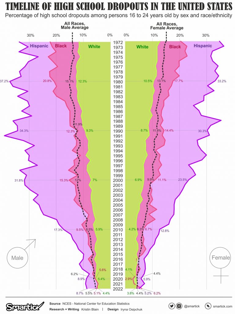 Charted: High School Dropout Rates in the United States - Smartick's ...