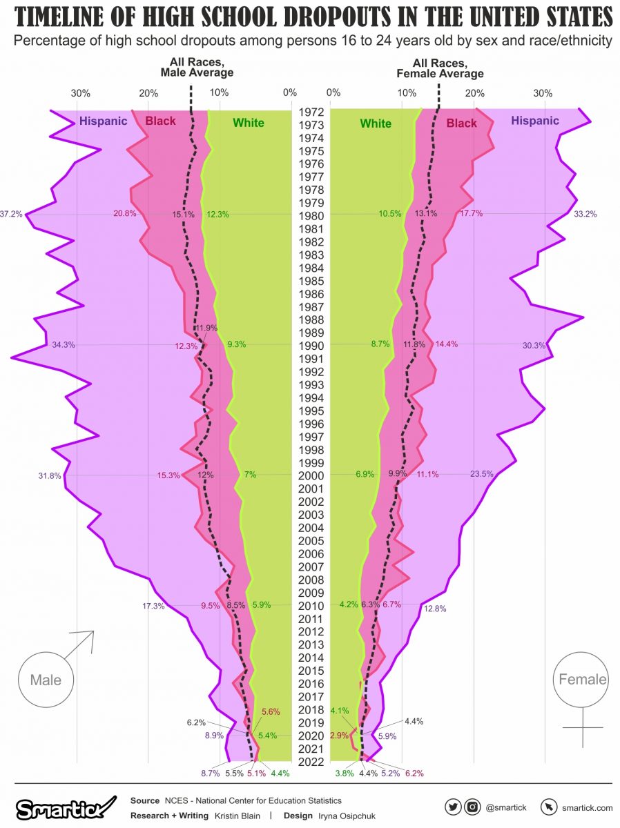 Charted: High School Dropout Rates in the United States - Smartick's ...