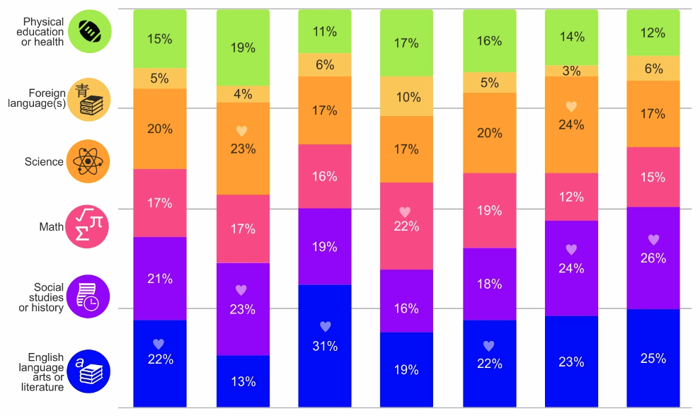 Which School Subjects Are Important for Americans Today? - Smartick's ...