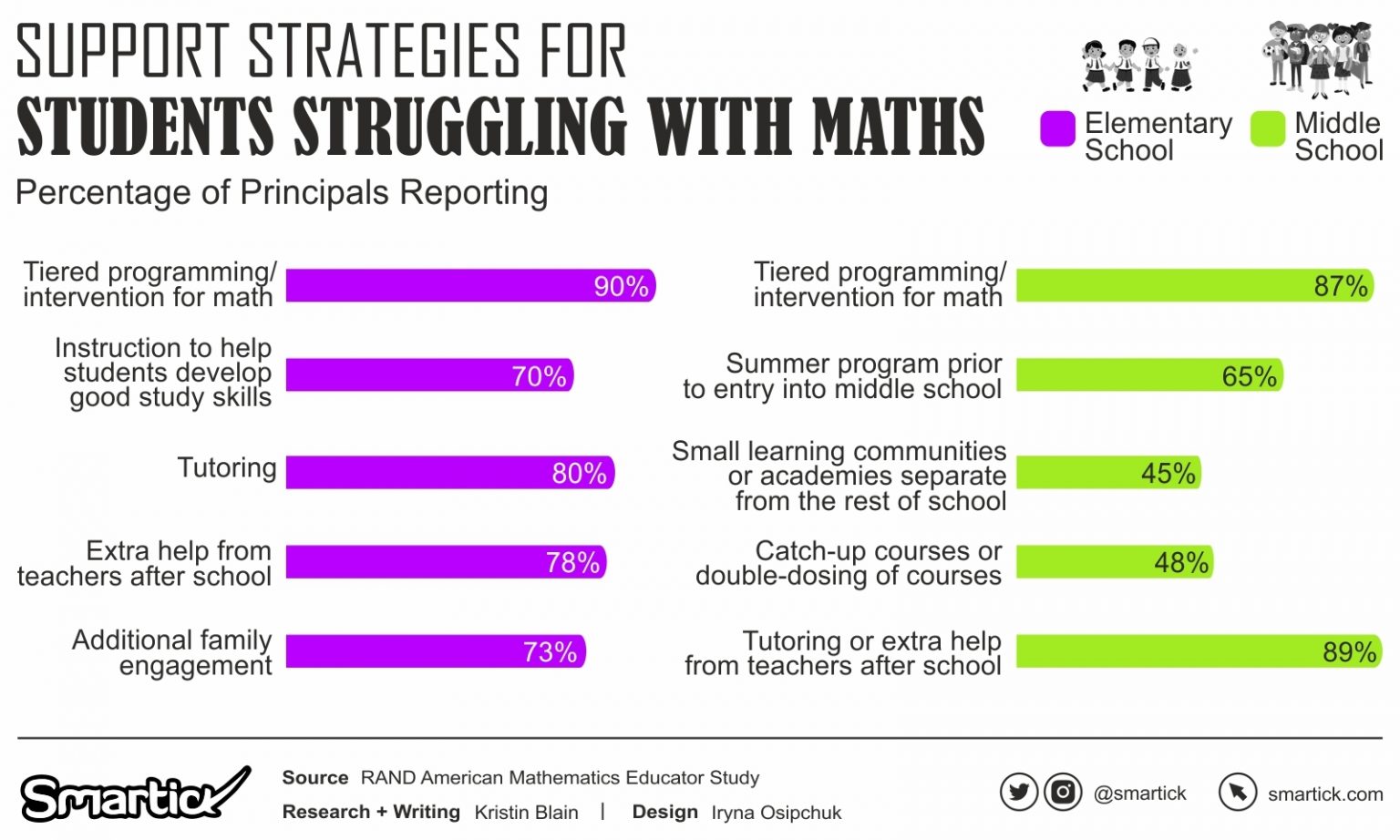 Mathematics Education in Focus: Key Findings from the RAND AMES Report - Smartick's Data ...