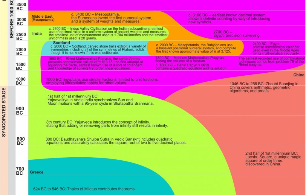 Timeline of Mathematics: From Ancient Calculations to Modern Marvels ...