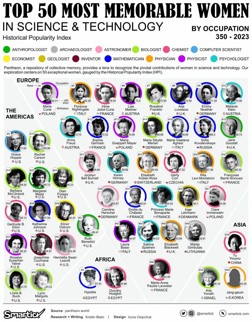 Celebrating the Most Memorable Women in Science & Technology - Smartick ...