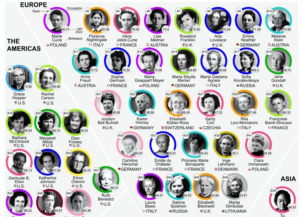 Celebrating the Most Memorable Women in Science & Technology - Smartick ...