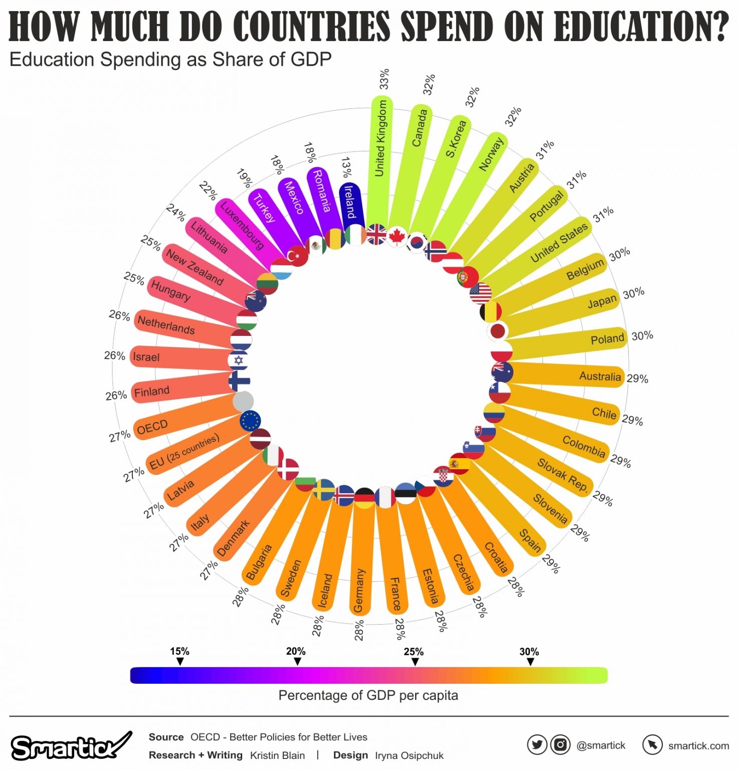 How Much Do Countries Spend on Education? - Smartick's Data Visualizations
