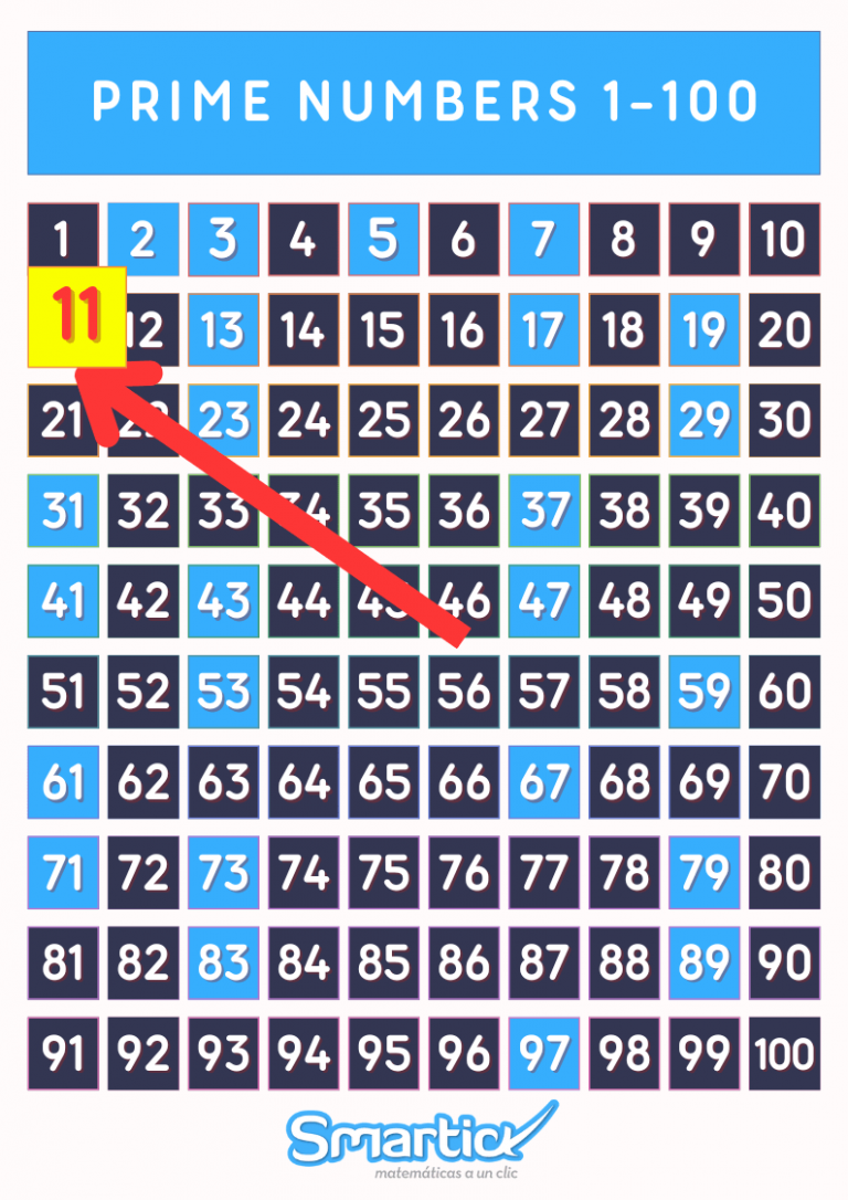 Is 11 a Prime Number | Or is 11 a Composite Number?