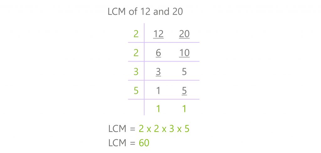 How To Get The LCM of 12 and 20: Different Easy Methods To Use