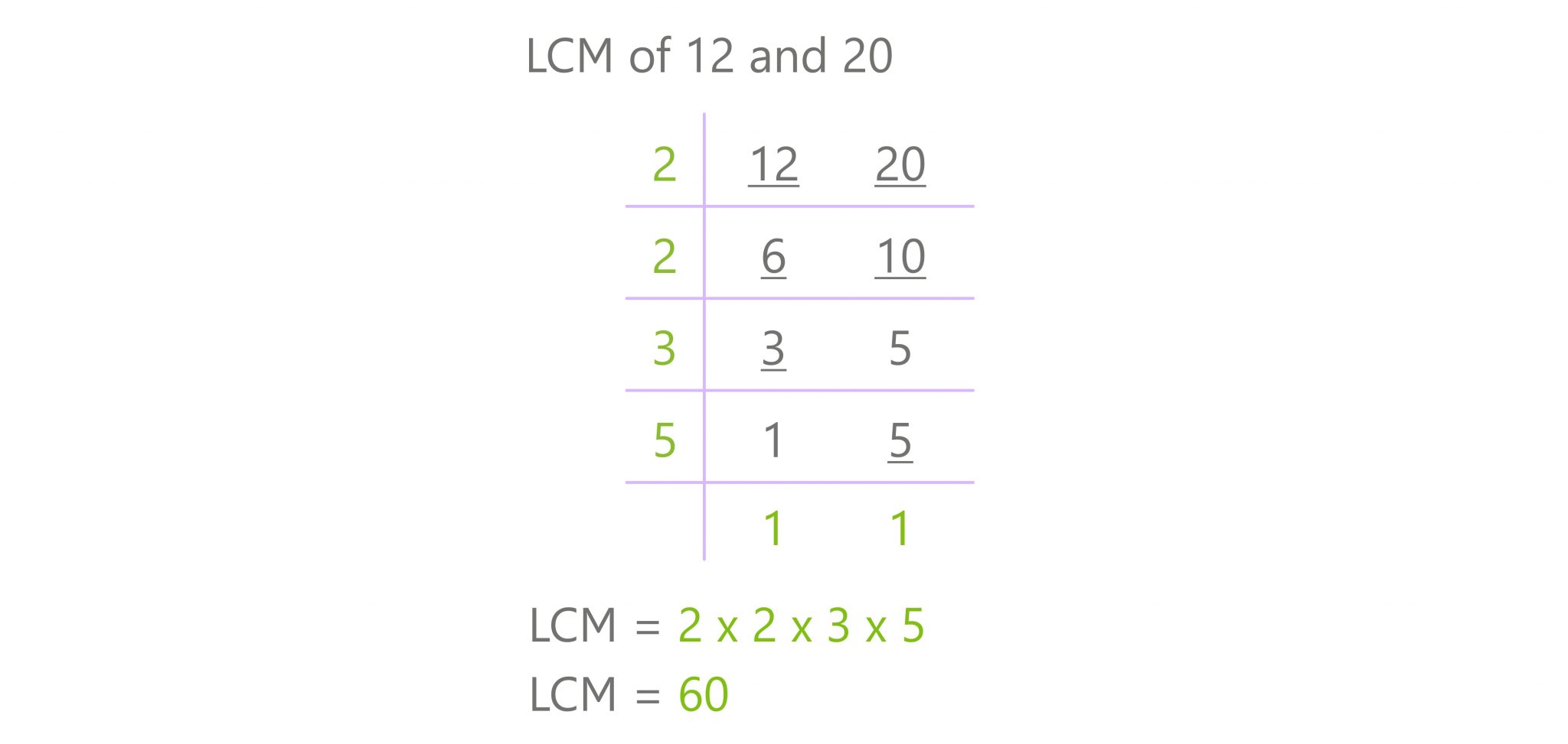 How To Get The LCM of 12 and 20: Different Easy Methods To Use