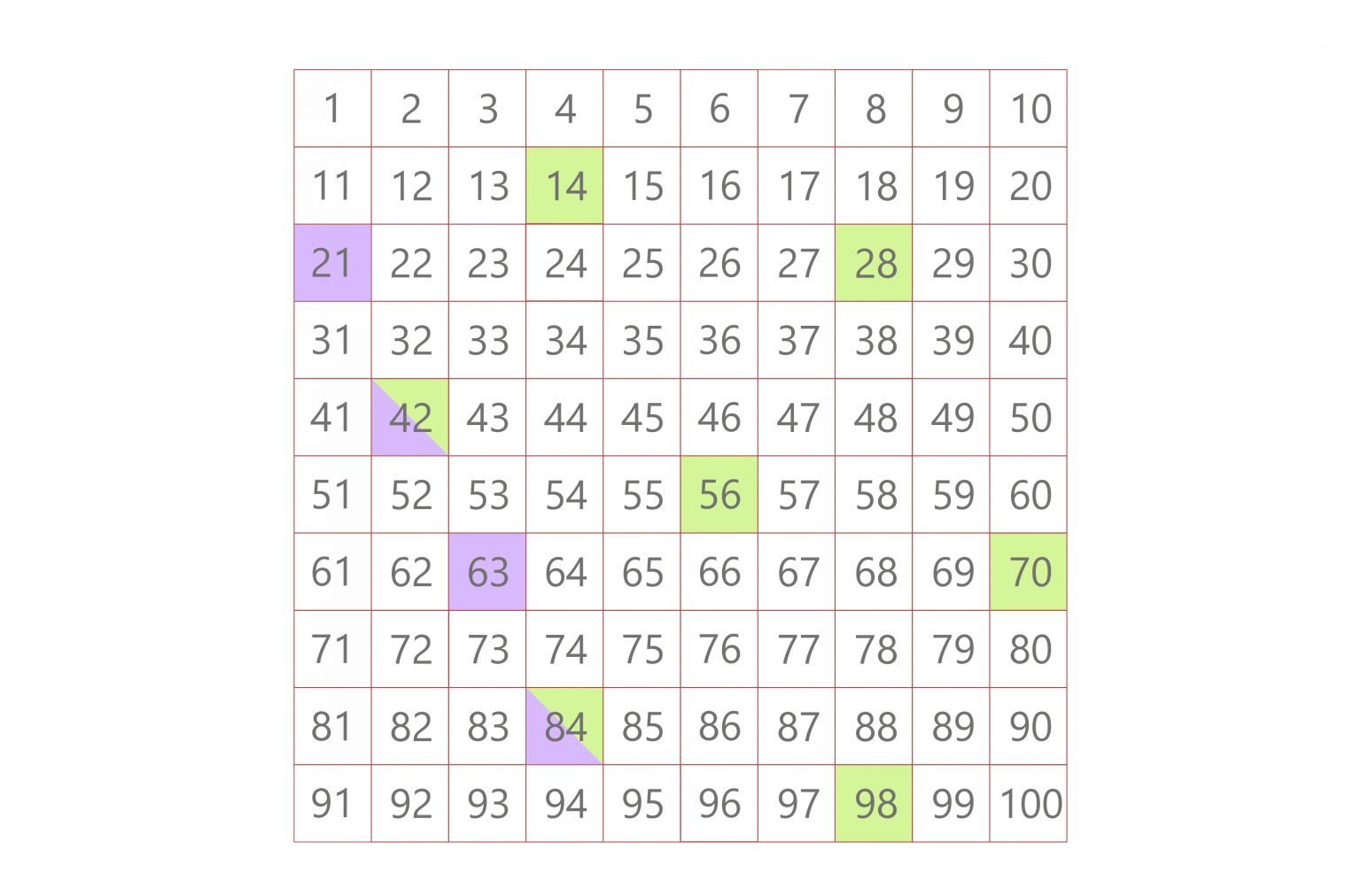 How To Get The LCM of 14 and 21: Different Easy Methods To Use