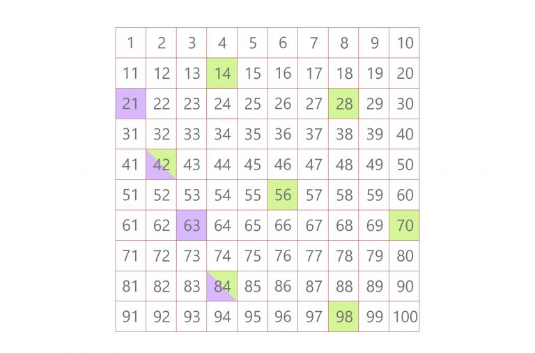 How To Get The LCM of 14 and 21: Different Easy Methods To Use