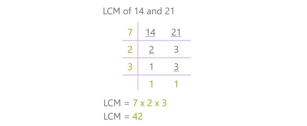 How To Get The LCM of 14 and 21: Different Easy Methods To Use