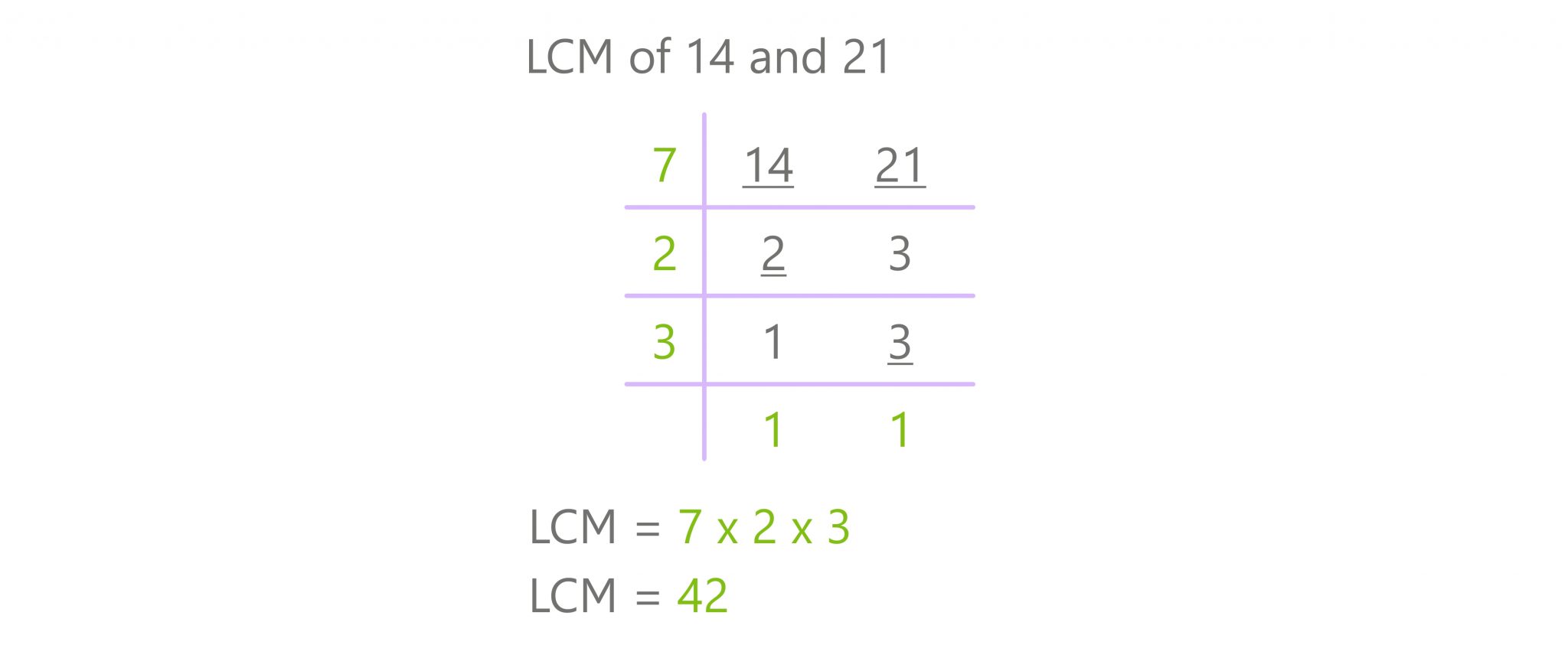 How To Get The LCM of 14 and 21: Different Easy Methods To Use