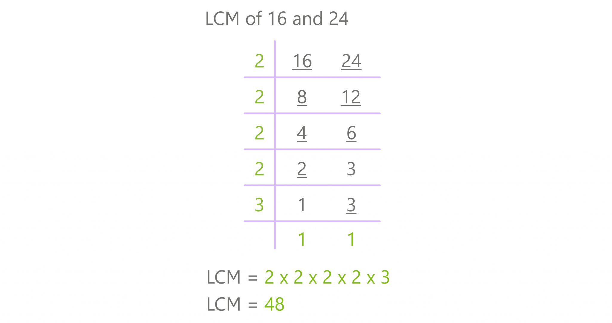 How To Get The LCM of 16 and 24: Different Easy Methods To Use