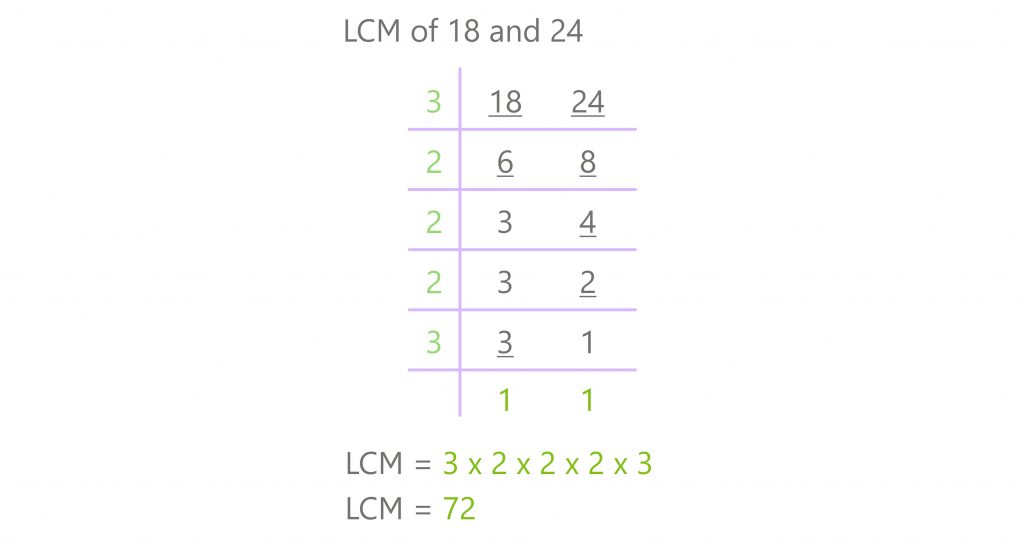 How To Get The LCM of 18 and 24: Different Easy Methods To Use