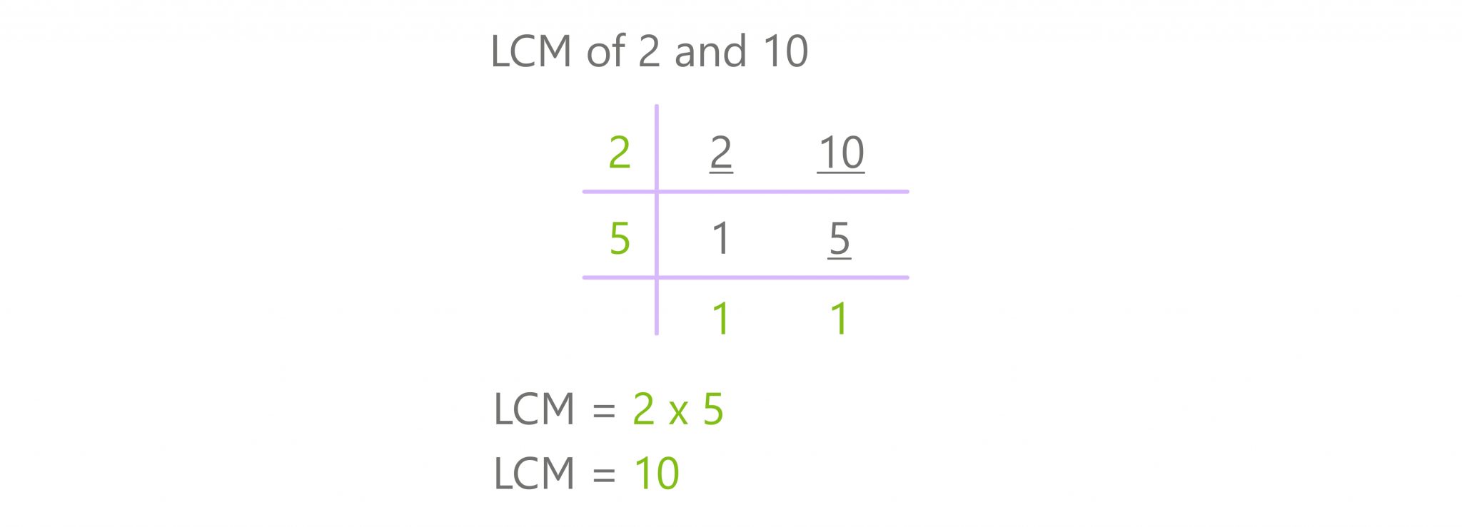 How To Get The LCM of 2 and 10: Different Easy Methods To Use