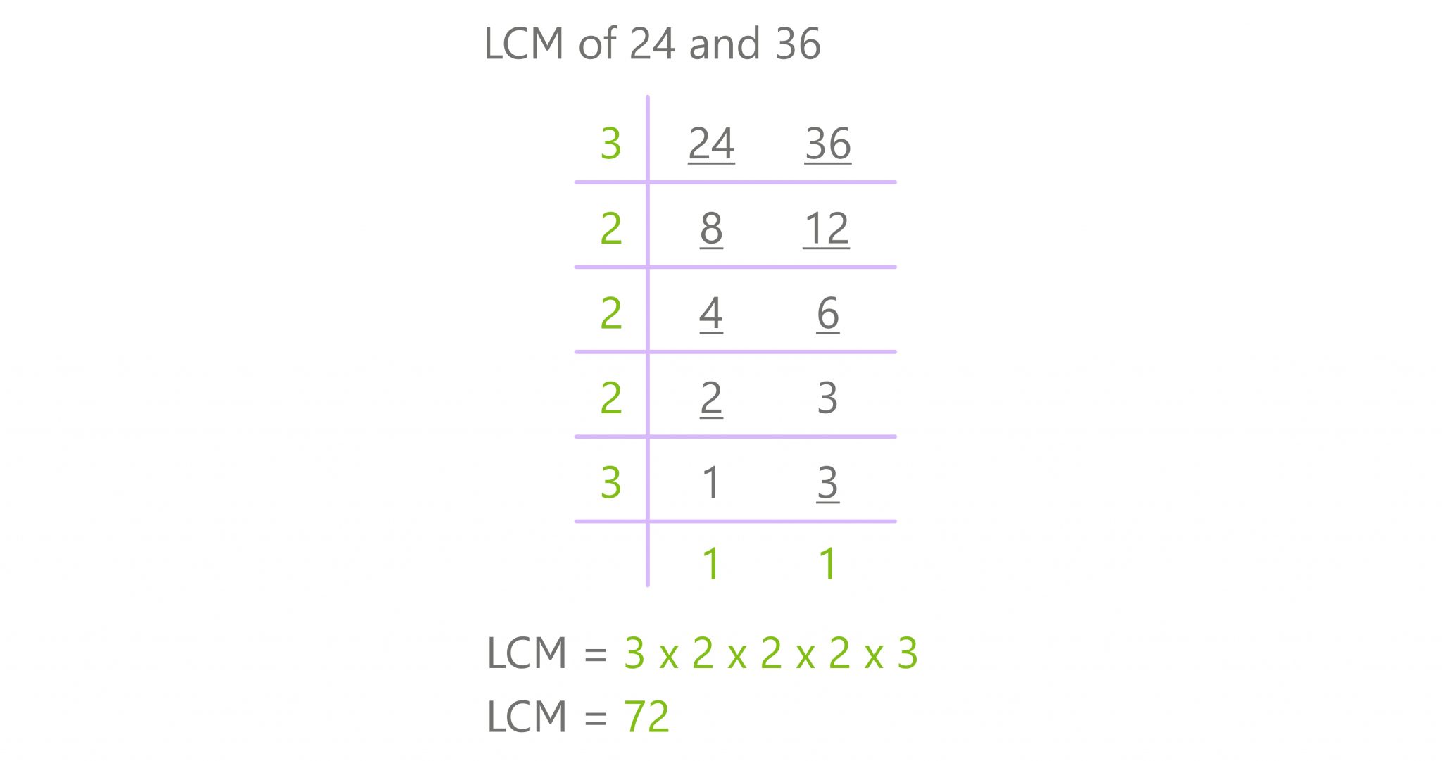 How To Get The LCM of 24 and 36: Different Easy Methods To Use