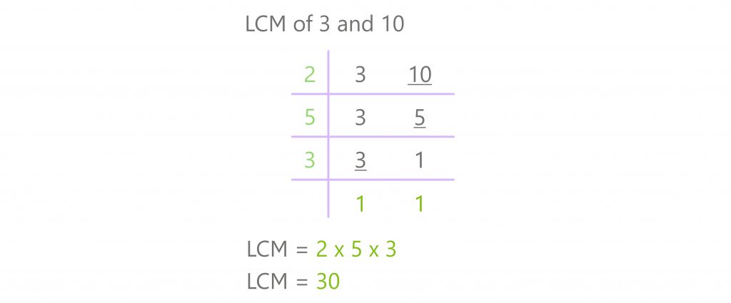 How To Get The LCM of 3 and 10: Different Easy Methods To Use