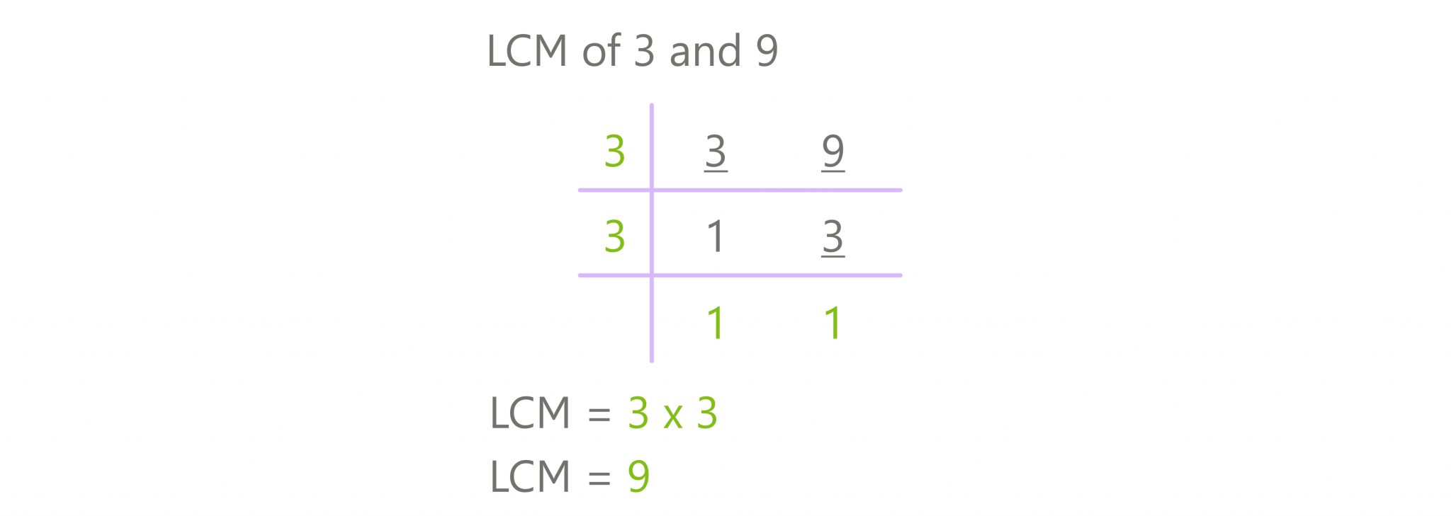 LCM of 3 and 9: Exploring the Different Methods