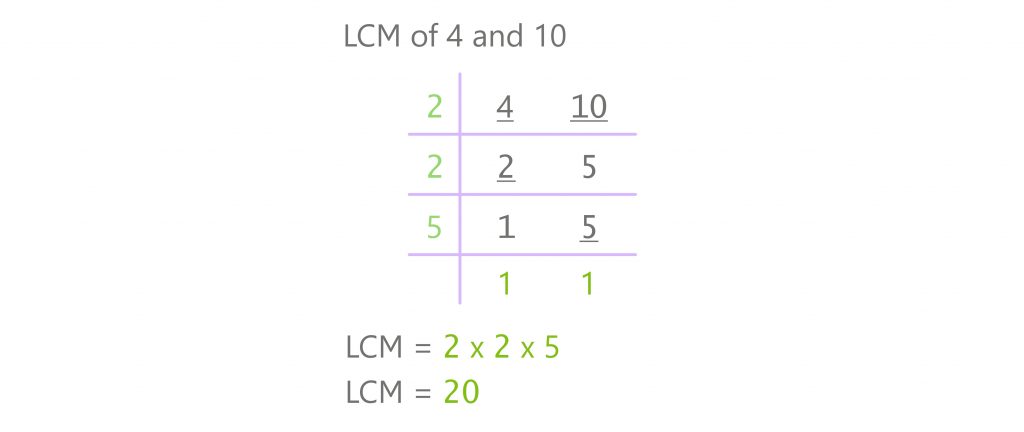 LCM of 4 and 10: Exploring the Different Methods