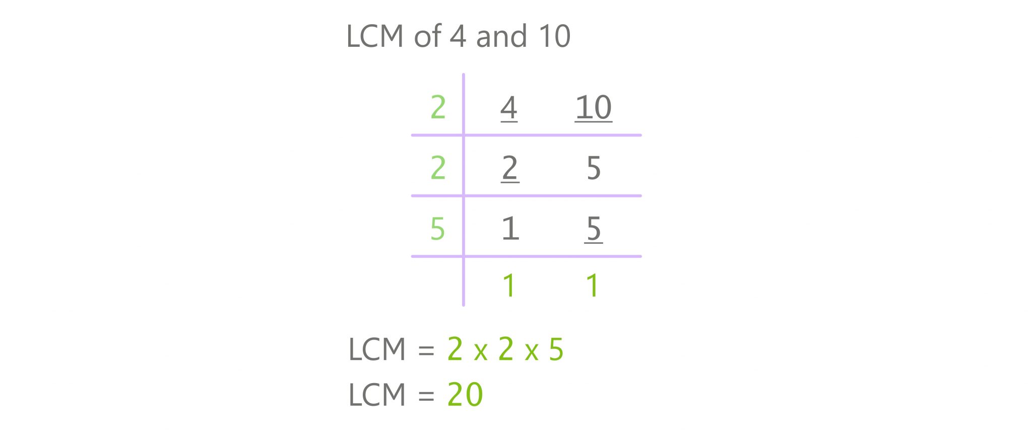 LCM of 4 and 10: Exploring the Different Methods