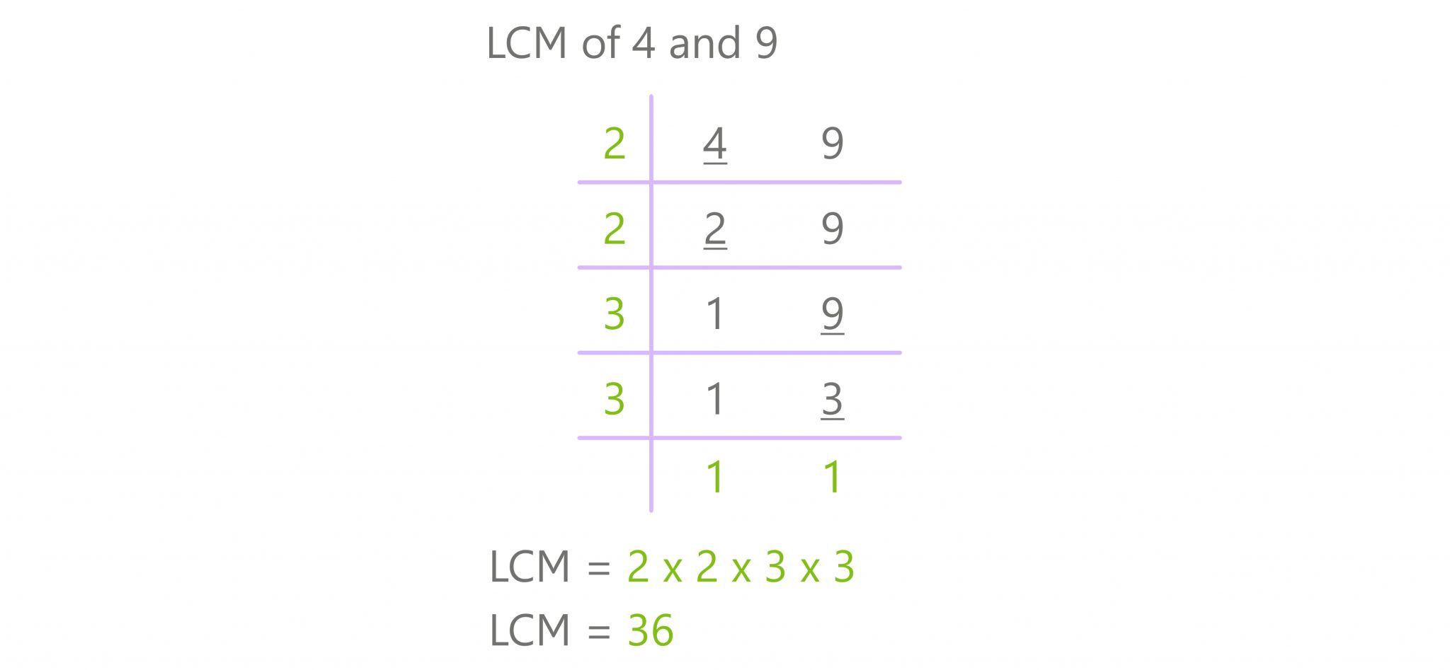 LCM of 4 and 9: Exploring the Different Methods