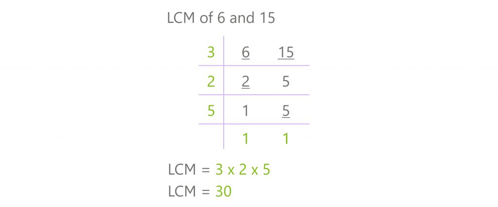 How To Get The LCM of 6 and 15: Different Easy Methods To Use
