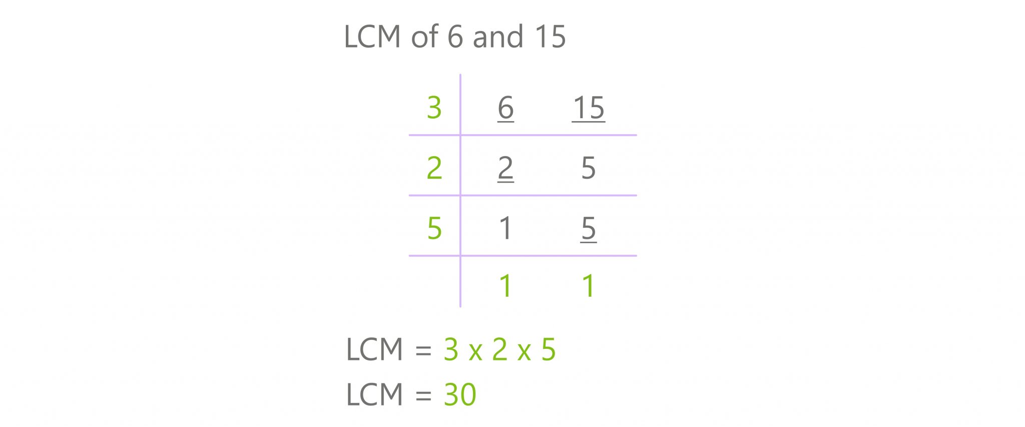 How To Get The LCM of 6 and 15: Different Easy Methods To Use