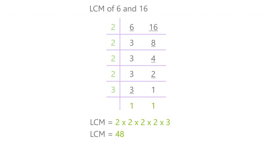 How To Get The LCM of 6 and 16: Different Easy Methods To Use