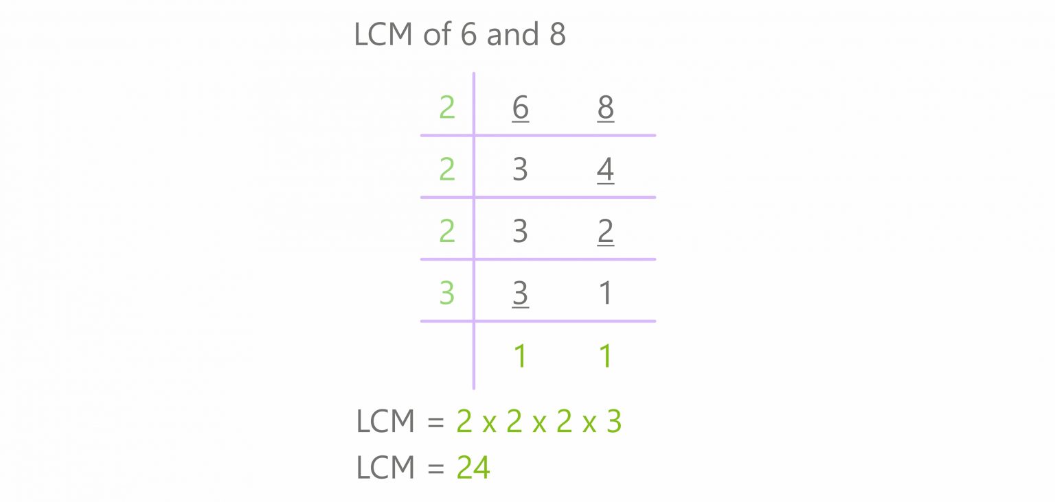LCM of 6 and 8: Exploring the Different Methods
