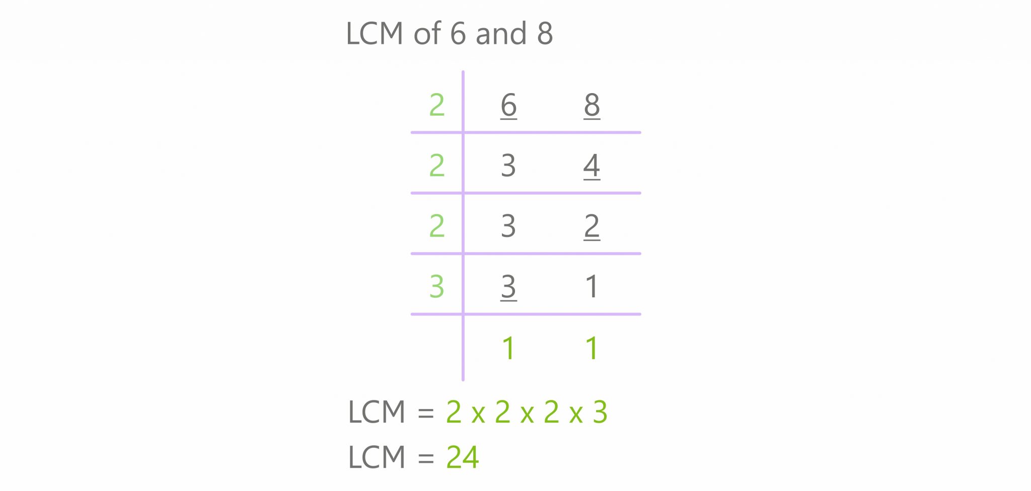 LCM of 6 and 8: Exploring the Different Methods