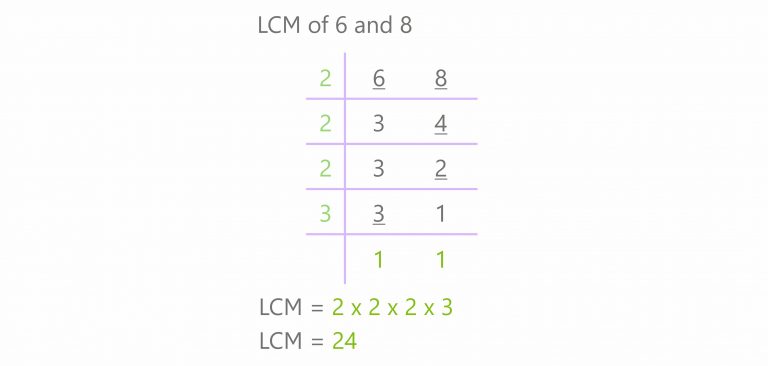 LCM of 6 and 8: Exploring the Different Methods