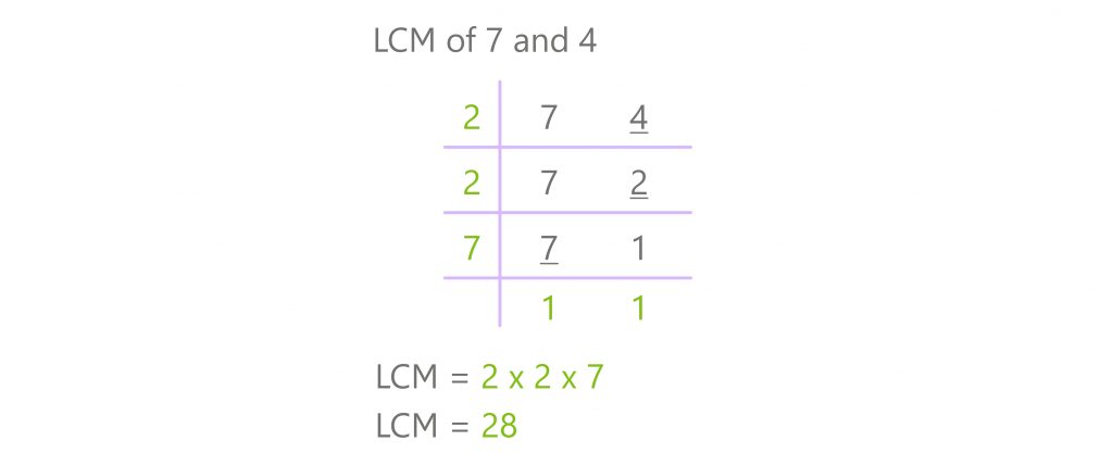 LCM of 7 and 4: Exploring the Different Methods