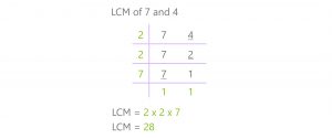 LCM of 7 and 4: Exploring the Different Methods