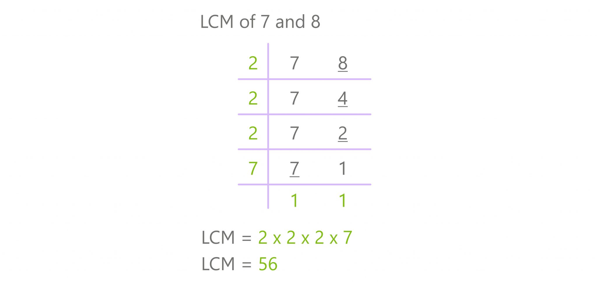 LCM of 7 and 8: Exploring the Different Methods