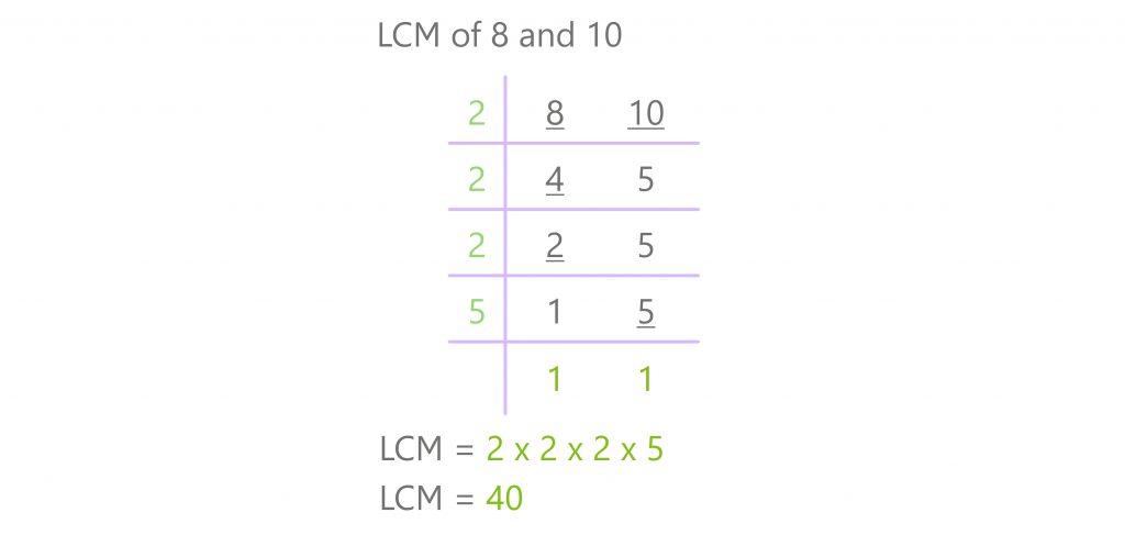 LCM of 8 and 10: Exploring the Different Methods