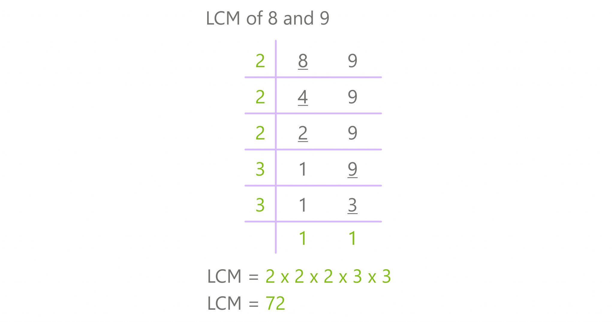 How To Get The LCM of 8 and 9: Different Easy Methods To Use