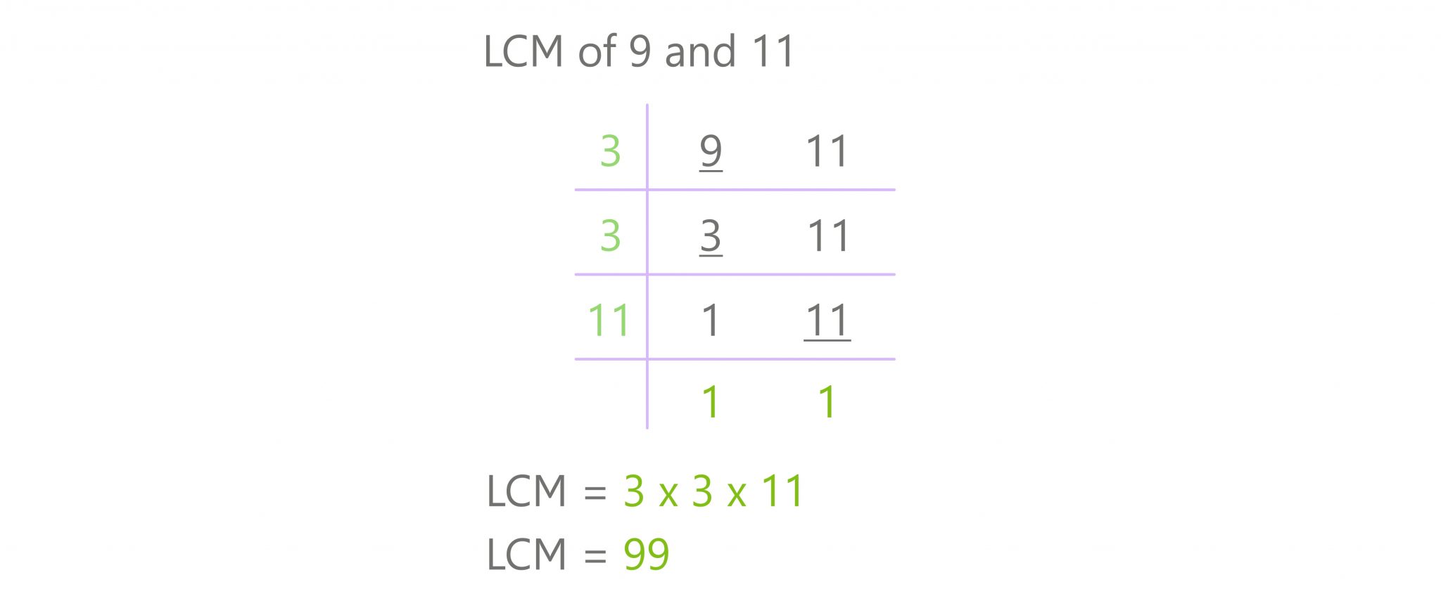 How To Get The LCM of 9 and 11: Different Easy Methods To Use