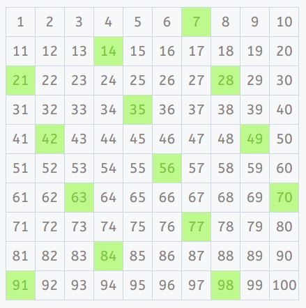Least Common Multiple: What is the LCM and How to Find it?