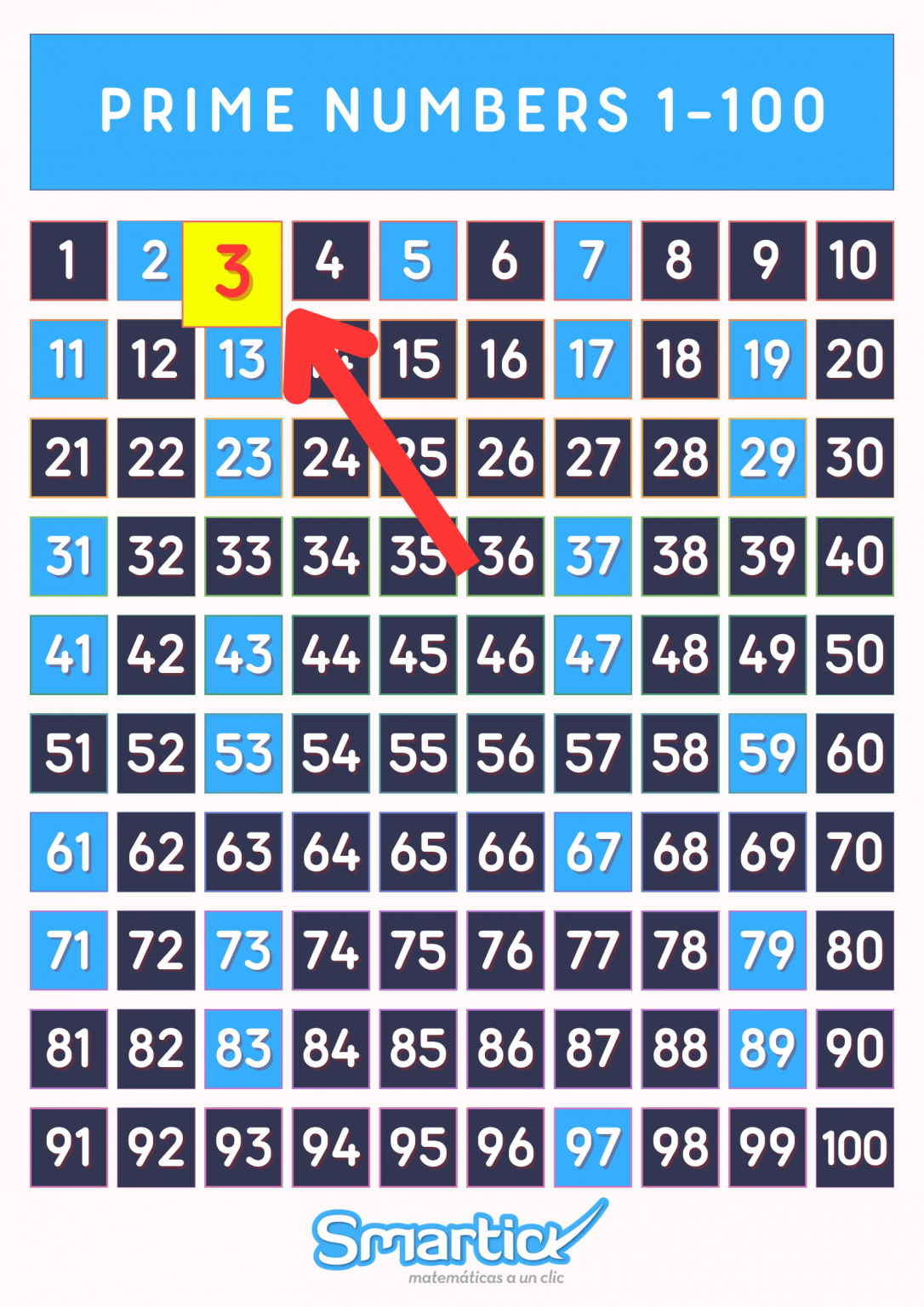 Is 3 a Prime Number | Or is 3 a Composite Number?